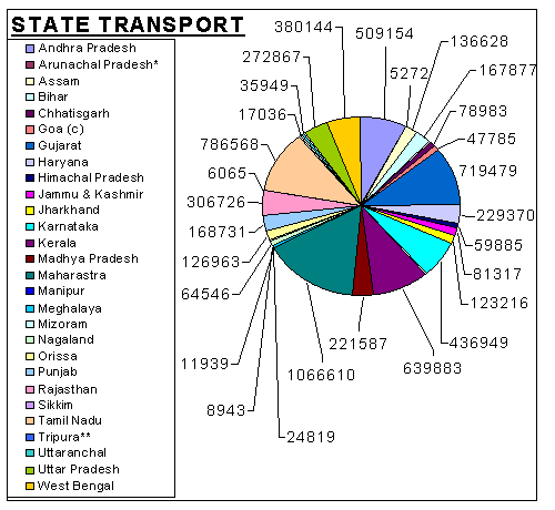 Transport In State,State Transport,Indian State Transport