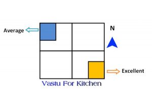 Guide to Kitchen Vastu – Effective Tips, Colors, Directions, Do’s and ...